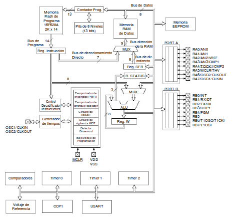 Developer: Microcontrolador PIC16F628A