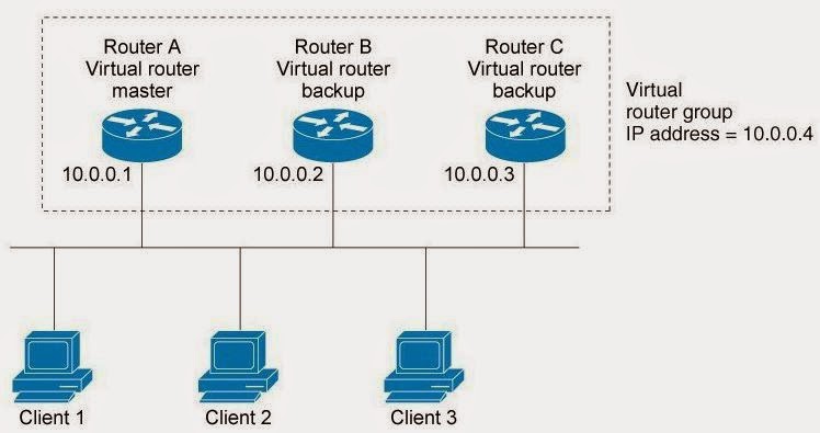 Redundancy and Load Balancing Protocol- VRRP (Virtual Router Redundancy ...