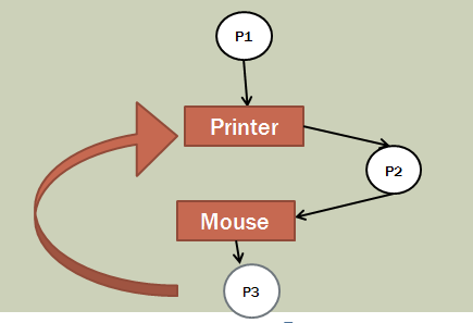 What is deadlock in Operating System - CODER BABA