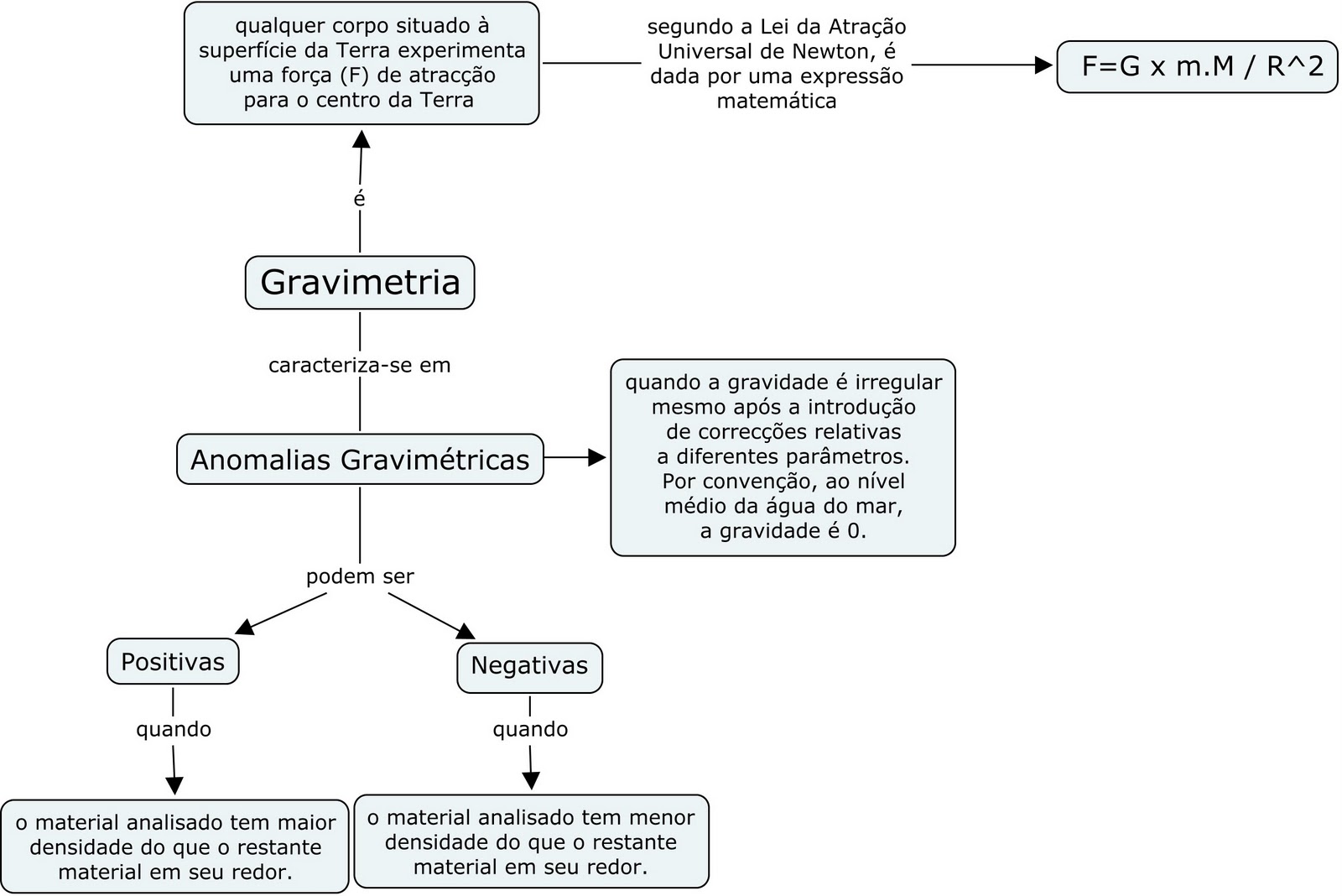 Ciência Hoje: Mapa Conceptual - Gravimetria