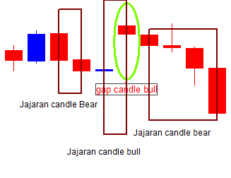 Apa itu Gap Candle - Mengenal High dan Low Bagian 2 | CatatanTrader