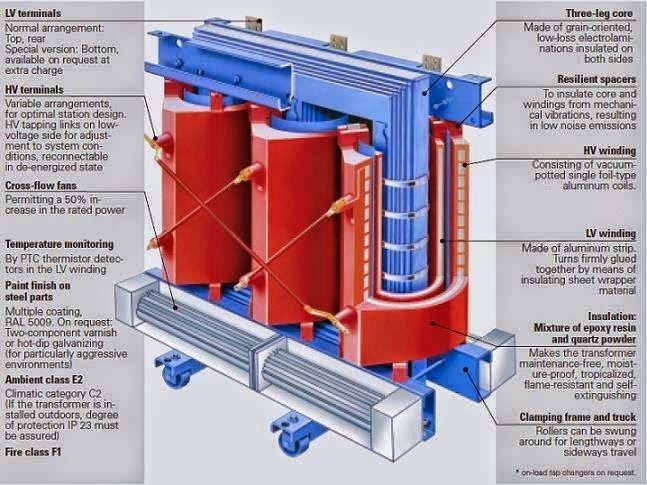 Electrical Engineering World: GEAFOL Transformer shows the HV and LV ...