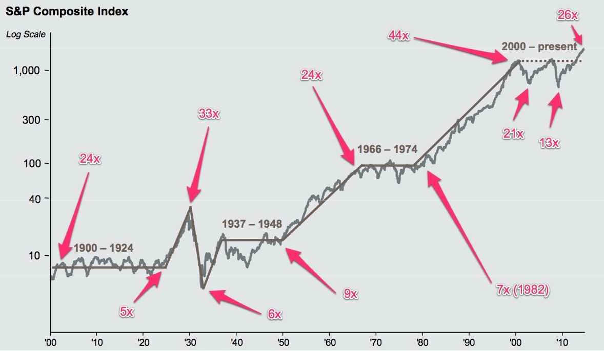 Time Price Research: SPX vs P/E Ratios 1900 - 2015