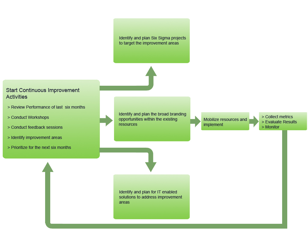 David Portfolio: Flow chart for Wipro