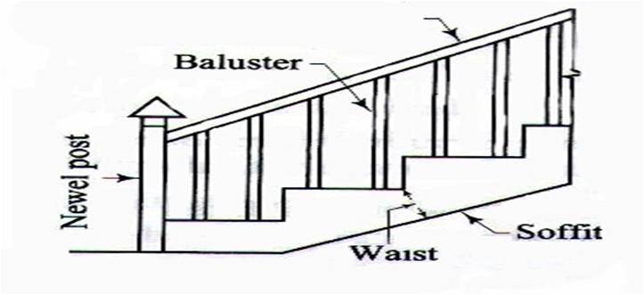 Only4Civil Engineers: Technical Terms in Stairs | Building Construction