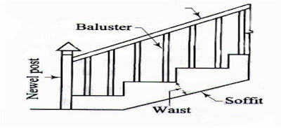 Only4Civil Engineers: Technical Terms in Stairs | Building Construction