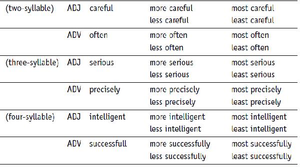 Irregular Adjectives Comparative Superlative And Example