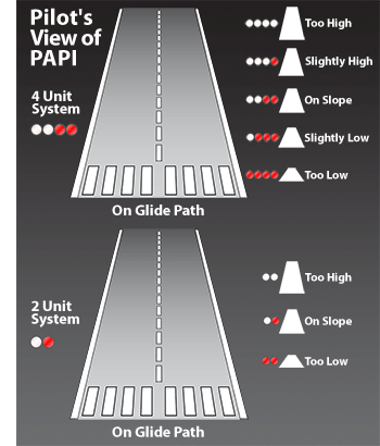 Use of PAPI (VASIS, T- VASIS), Parking, and Missed Approach - Aviation ...
