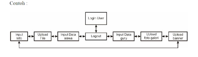 Struktur Navigasi Linier Gambar Dan Contohnya