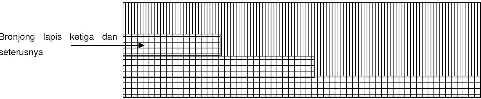Metode Kerja Pemasangan Bronjong