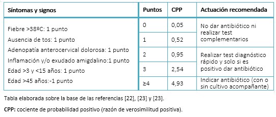 Docencia De Pediatria CHUS: Escala McIsaac Faringoamigdalitis estreptocócia