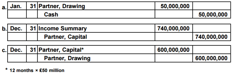 Accounting Q and A: EX 12-9 Partner income and withdrawal journal entries