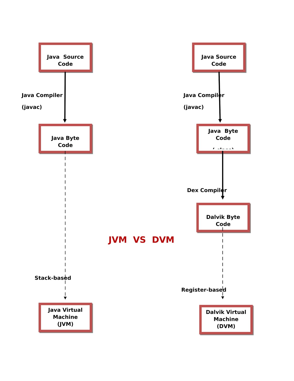 Dalvik Virtual Machine