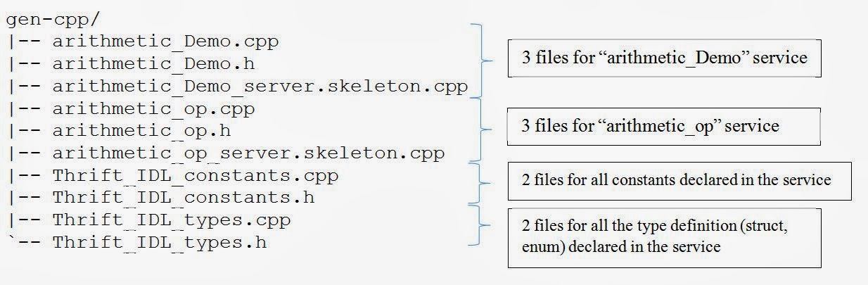 Apache Thrift Tutorial ~ Just For Technology