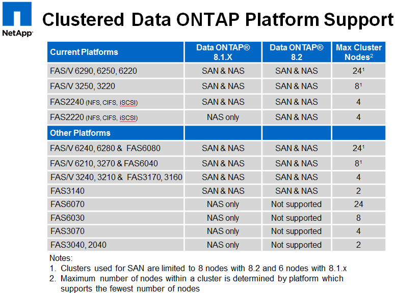 Some More Clustered ONTAP Study Notes