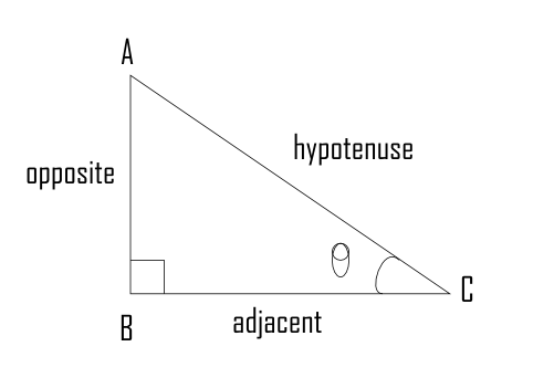 Back Bench Elucidations: Trigonometric ratios of standard angles