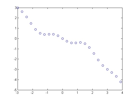 Gráficas con Matlab