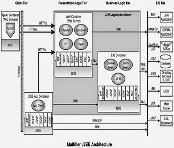J2EE : 1.3 Enterprise Architecture