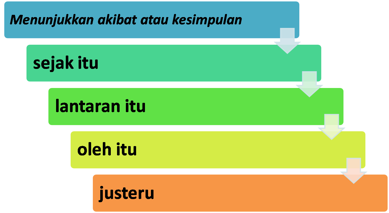 Tatabahasa Bahasa Malaysia: Penanda Wacana
