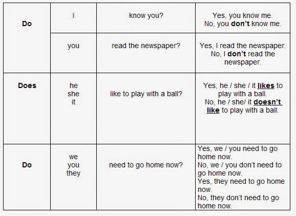 Thinking Of English: Entenda o tempo verbal "simple present"