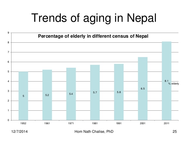 Managing aging population