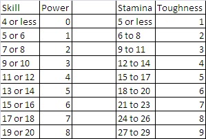 Lloyd of Gamebooks: Conversions for Magic the Gathering creatures and ...