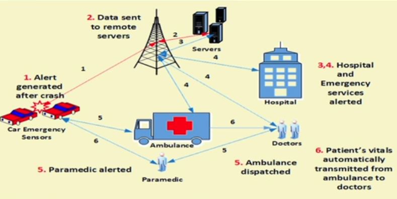 MACHINE TO MACHINE COMMUNICAION (M2M) in IoT - New Technology