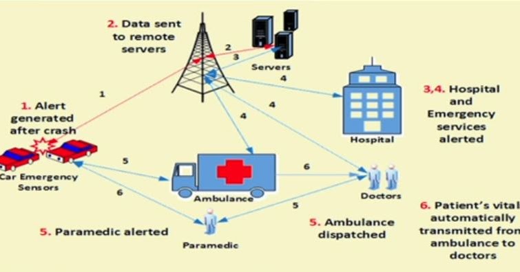 MACHINE TO MACHINE COMMUNICAION (M2M) in IoT - New Technology