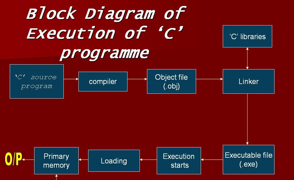 Language Tutorial Block Diagram Of Execution Of ‘c Program