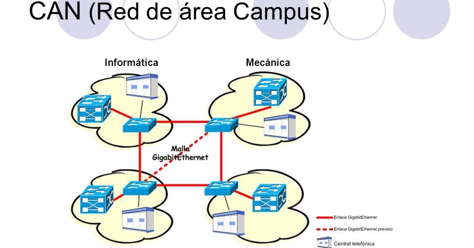 REDES SEGÚN SU COBERTURA: CAN (Campus Area Network)