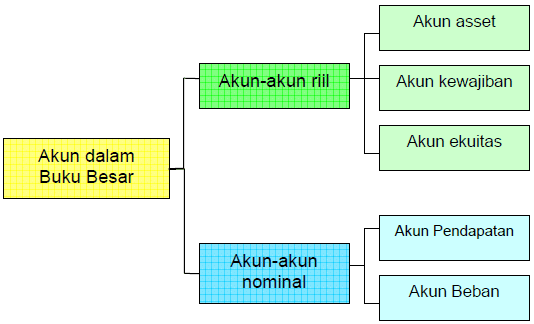 Jenis-Jenis Akun Dalam Akuntansi