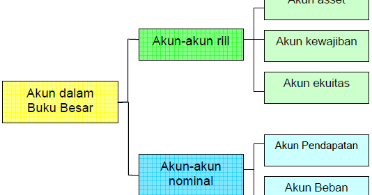 Jenis-Jenis Akun Dalam Akuntansi