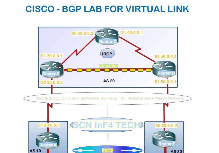 Networking Security: CISCO – BGP LAB (USING VIRTUAL LINK):