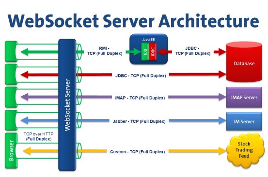 My Journey With Websocket Native Websocket And Node Js Day1 Mega Blogger Lab