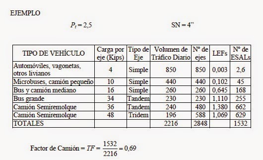 FACTOR DE CAMIÓN | Pavimentos