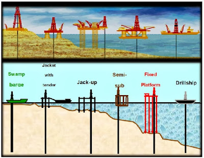 Types Of Drilling Rigs: Land Rigs ~ Petro Pedia