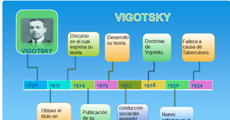 Lev Vigotsky