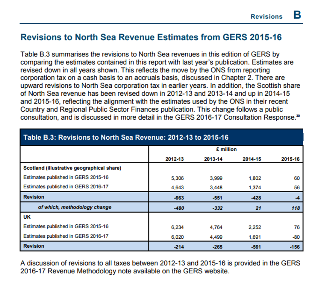 chokka blog: Latest GERS Figures: A Quick Summary