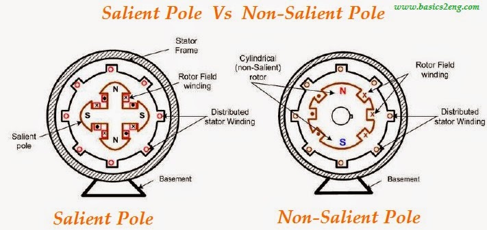 Difference between salient pole & cylindrical pole rotors in ...