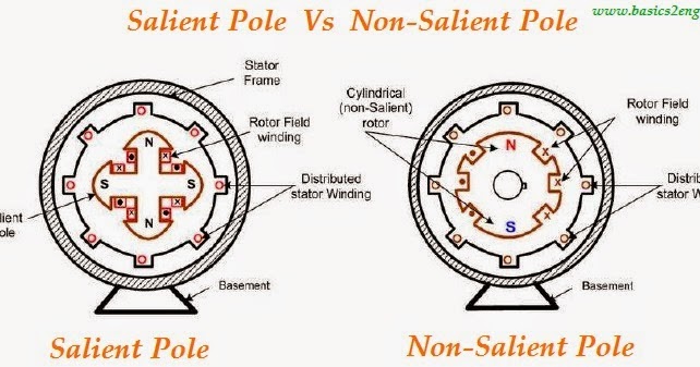 Difference between salient pole and cylindrical pole[non-salient pole] rotors used in ...