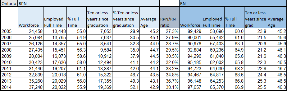 The growing role of Practical Nurses