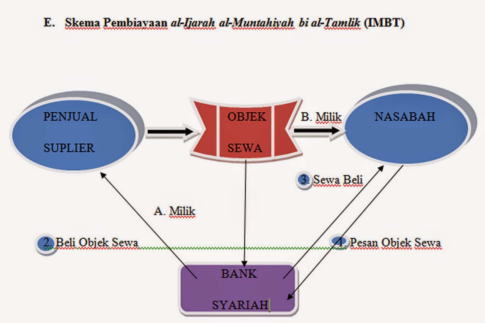 Tugas Kuliah: "al-Ijarah al-Muntahiyah bi al-Tamlik (IMBT)"