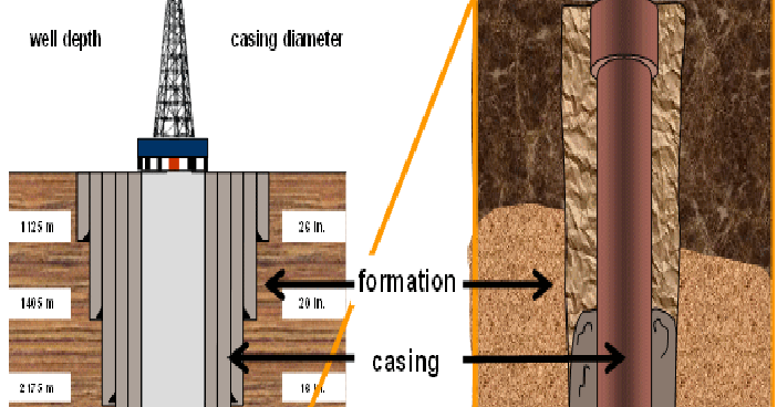 Introduction to Cementing | Drilling Course