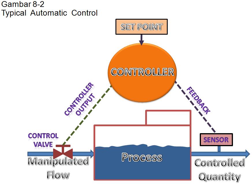SUDIARNI: CONTROL LOOPS