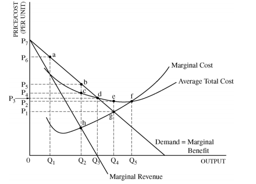 Econowaugh AP: Monopoly 4 - Break-even & Shut-down