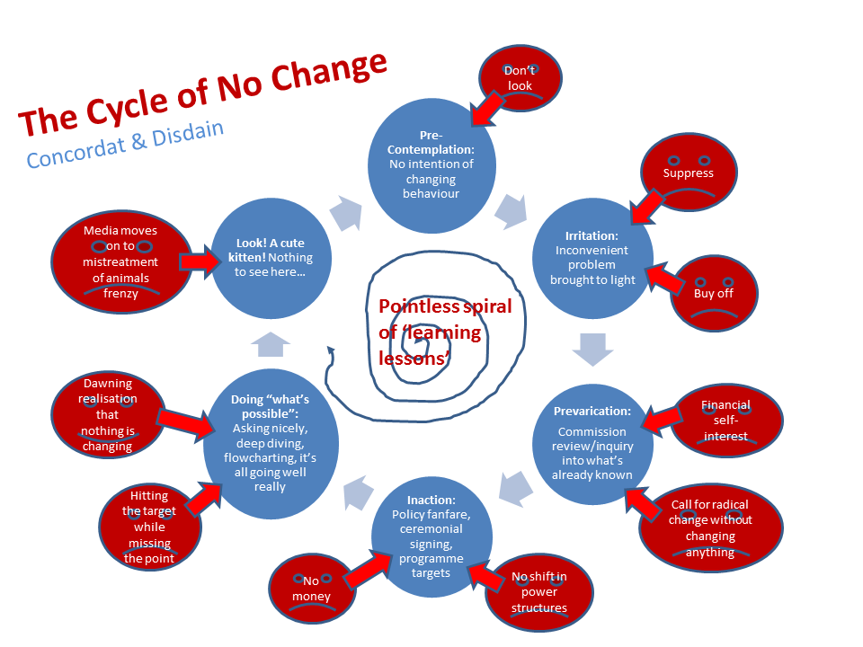 Data for LB: The cycle of (no) change