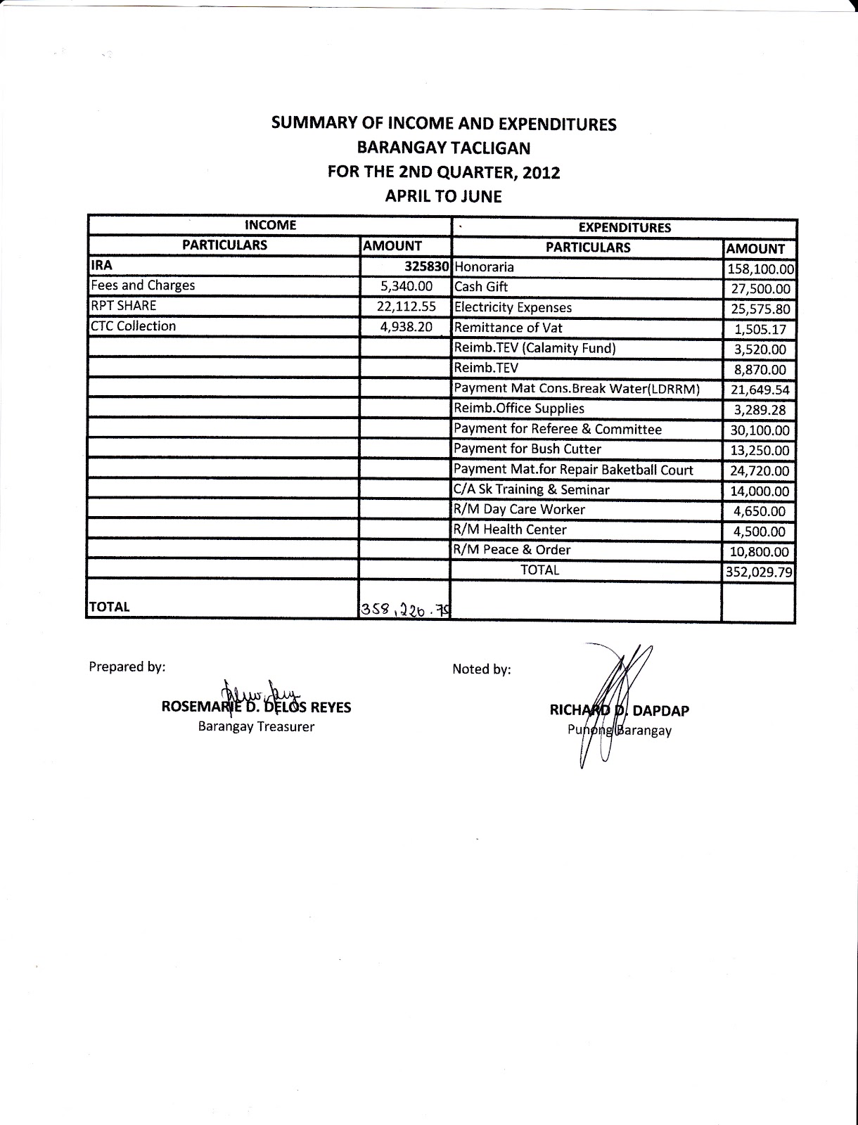 LGU San Teodoro Full Disclosure of Local Finances: Summary of Income ...
