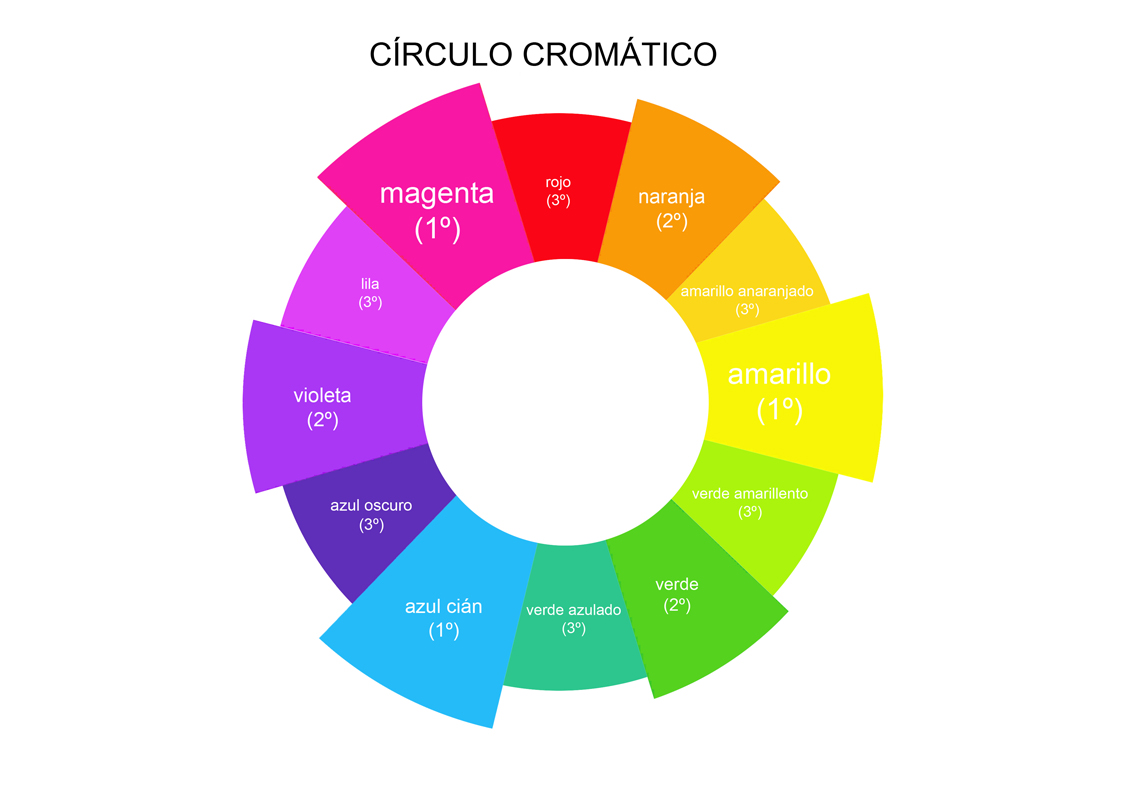 Imágenes del círculo cromático - Imagui