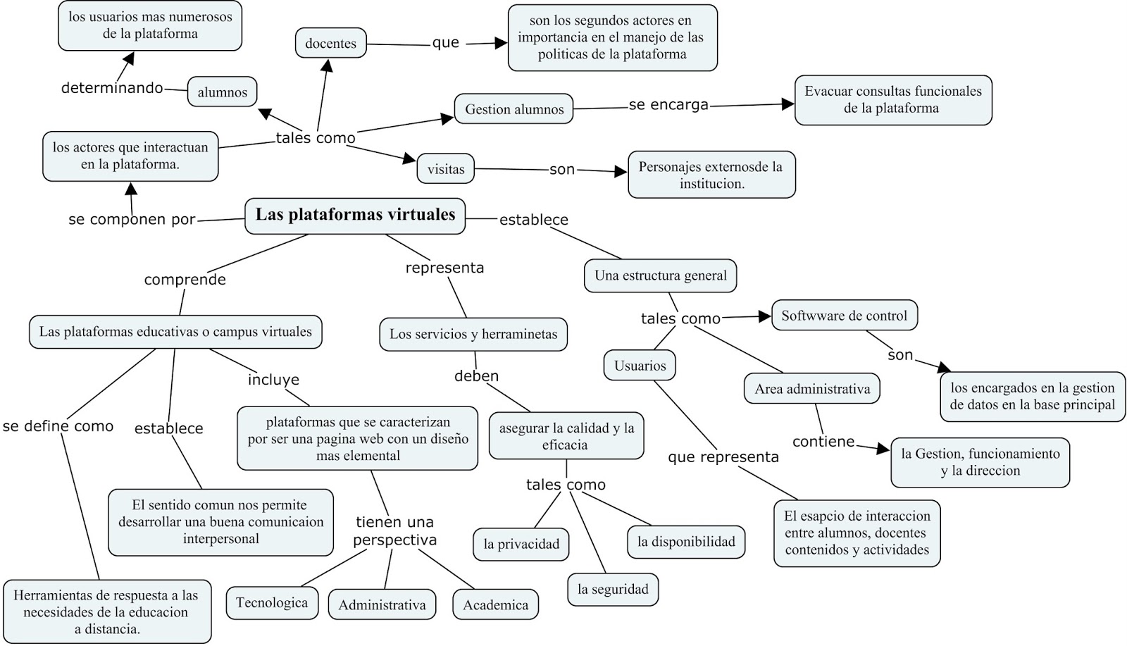 Tecnologia Educativa II: Mapa Conceptual, Plataformas Virtuales