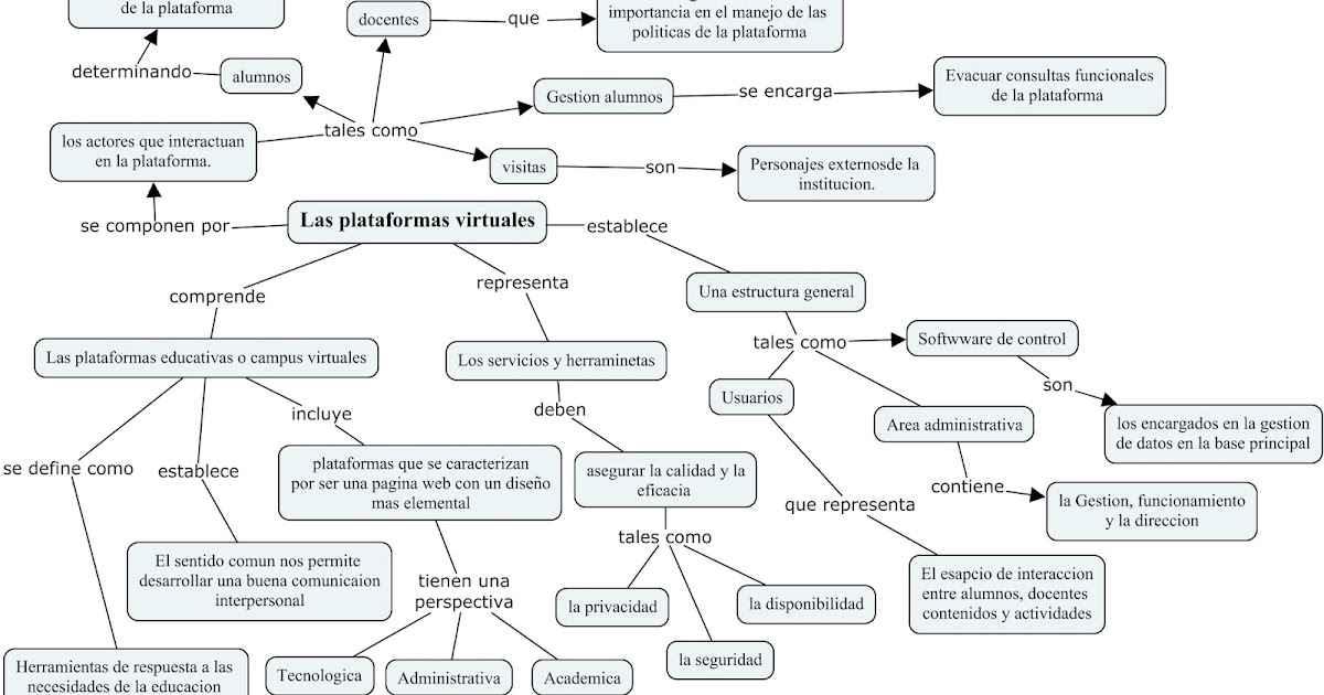 Tecnologia Educativa II: Mapa Conceptual, Plataformas Virtuales